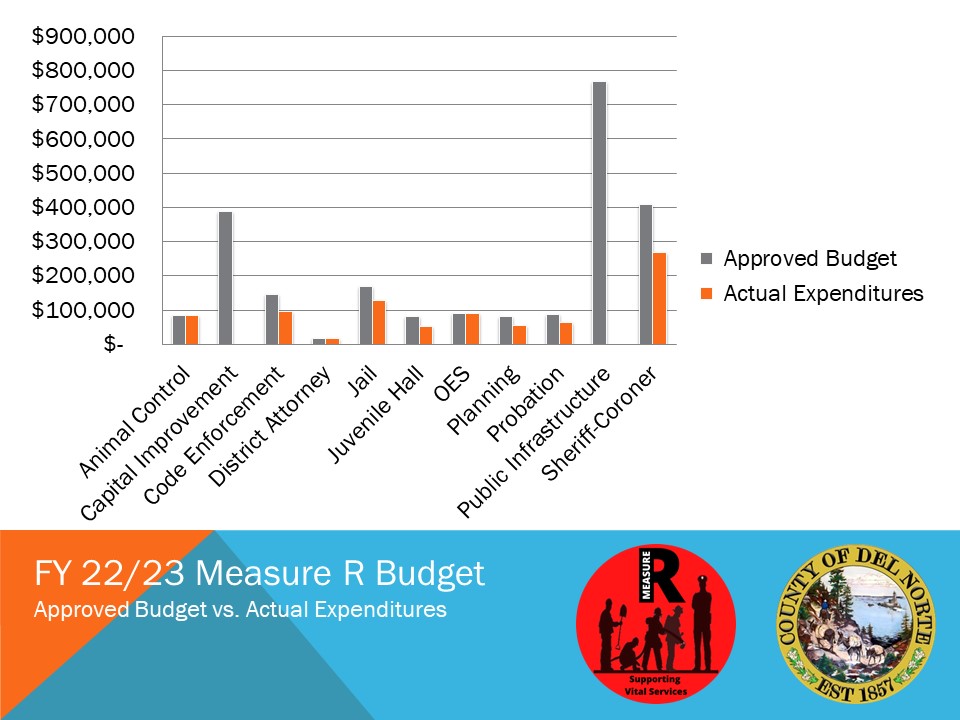 County of Del Norte, California - Measure R